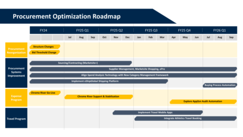 Procurement Optimization | Procurement Services - University of Michigan